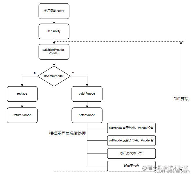 面试题之vue和react的区别是什么?前端面试react和vue的区别 Csdn博客