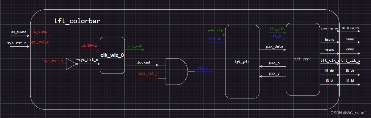 用FPGA设计TFTLCD液晶屏幕_基于fpga的tft液晶屏驱动电路-CSDN博客