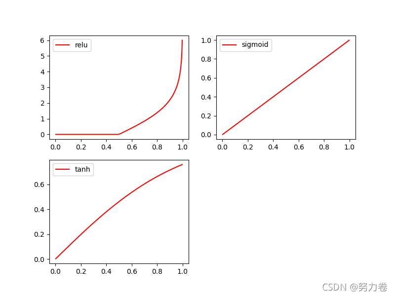 深度学习与图像识别:原理与实践 笔记Day_15_torch.relu(tensor).data.numpy()-CSDN博客
