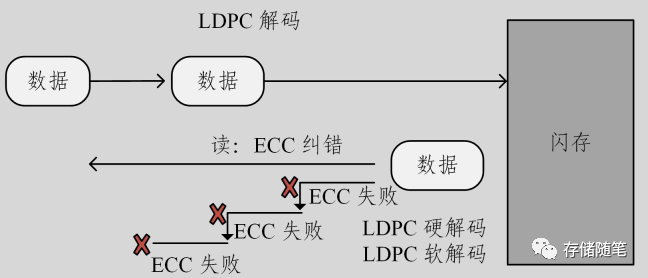 浅析LDPC软解码对SSD延迟的影响--part2_ldpc纠错能力-CSDN博客