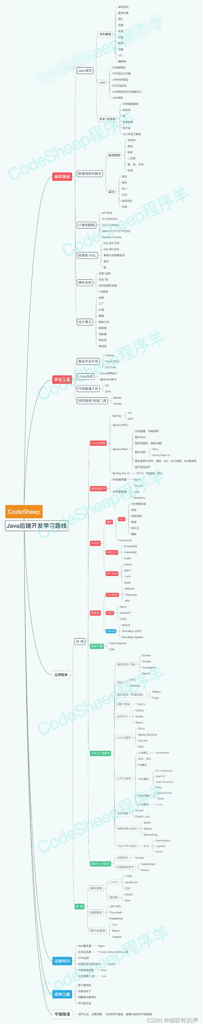 Java后端开发学习路线：一文串起所有主流技术点现在java后端的主流技术 Csdn博客