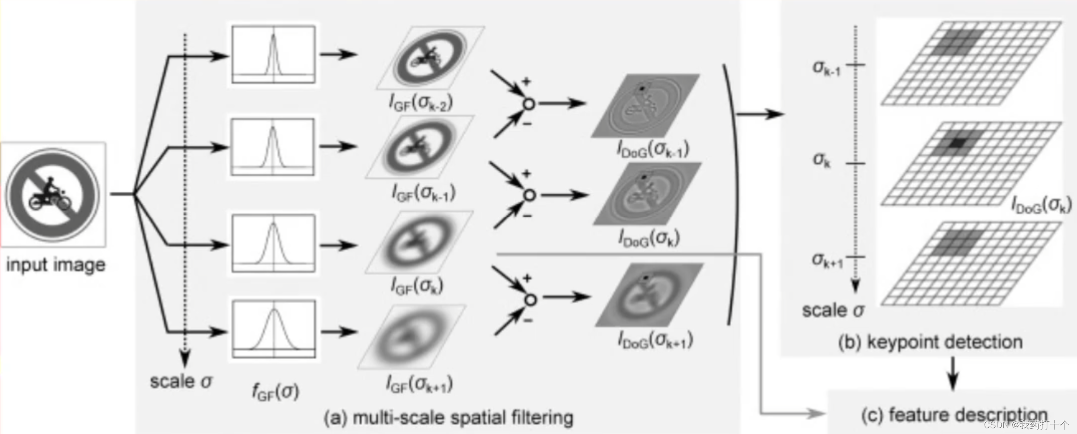 SIFT,FAST和ORB的简单介绍_sift fast-CSDN博客