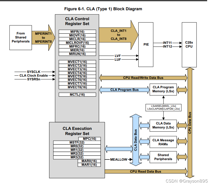 4. CLA（可编程控制律加速器）_cla1prog-CSDN博客