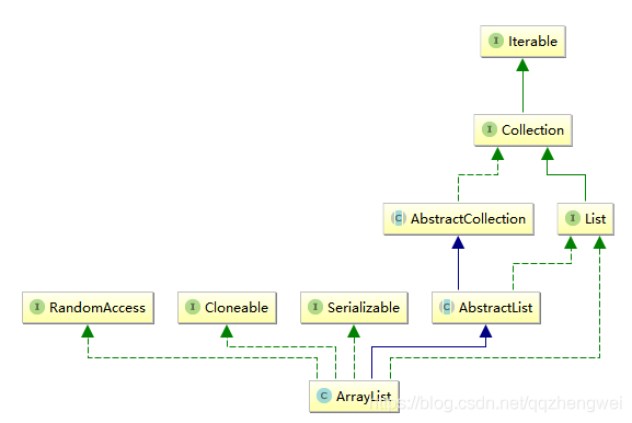 集合源码分析之--ArrayList_list,arraylist等未进行参数化-CSDN博客