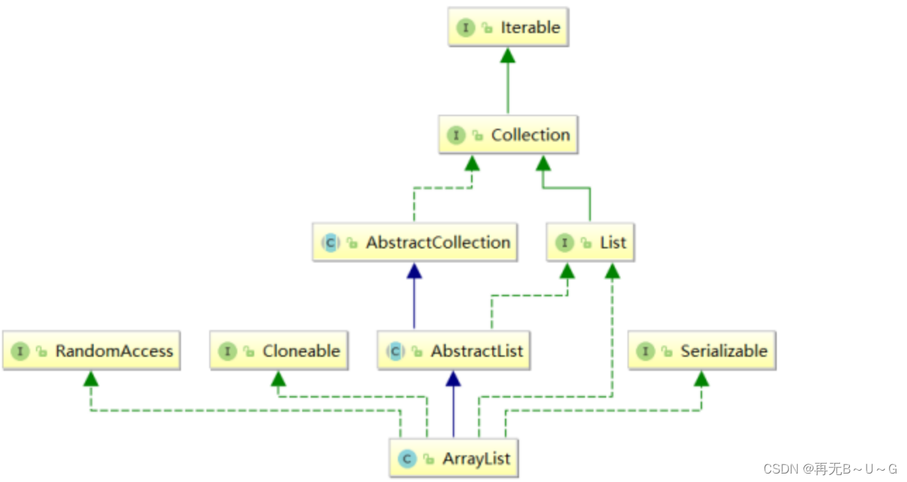 IDEA的内层实现ArrayList|顺序表实战小项目_idea中arraylist的写法-CSDN博客