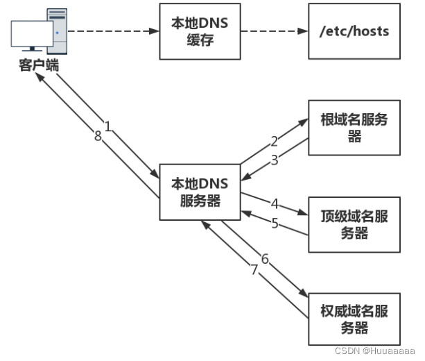 计算机网络 Dns协议 Csdn博客 
