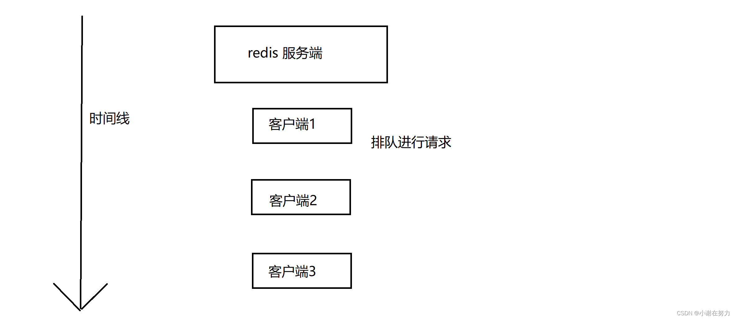 【redis】redis五种常用数据类型和内部编码以及对string字符串类型的总结redis 字符串编码 Csdn博客