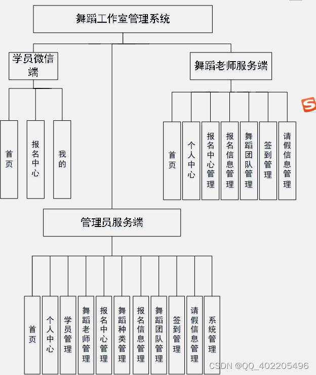 微信小程序 Php Python Java Nodejsvue舞蹈工作室报名管理系统社区舞蹈小程序源码 Csdn博客