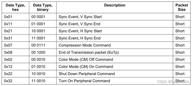 MIPI-DSI学习笔记（一）_dsi mode: lane num: transfer count:-CSDN博客