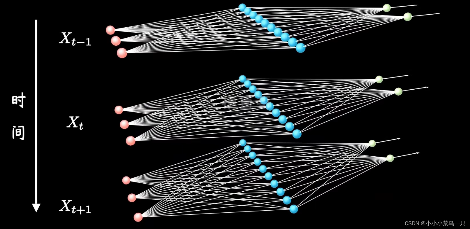 nn.RNN的输入输出及其内部结构说明-CSDN博客