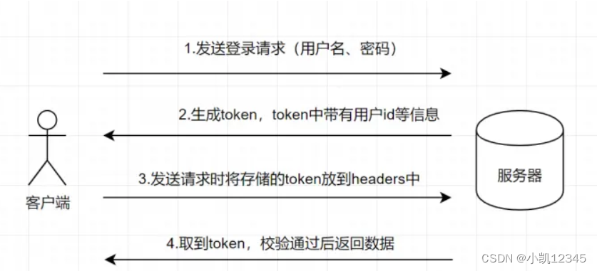 了解Cookie、session、token_一个token占几byte-CSDN博客