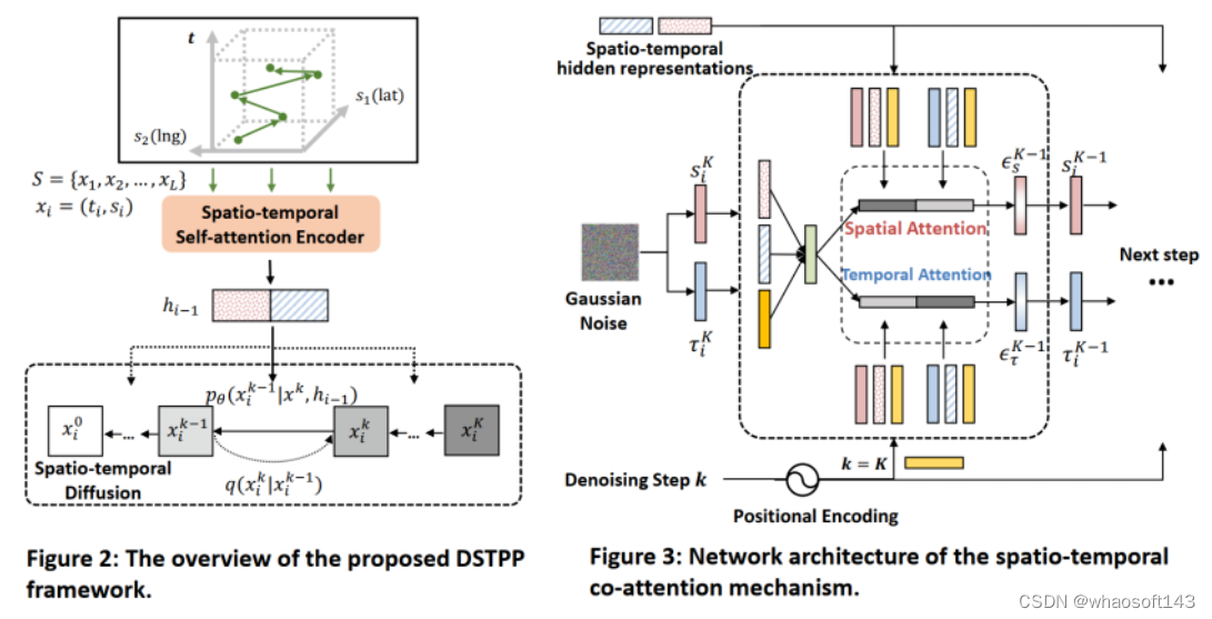 Spatio-temporal-Diffusion-Point-Processes_spatio-temporal diffusion point processes-CSDN博客