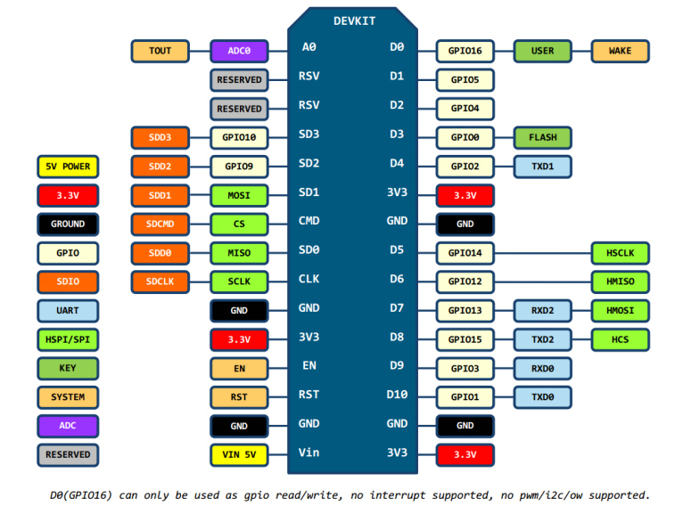 Esp8266 Arduino 二 Gpio和串口 2022226arduino Serial Esp8266 Csdn