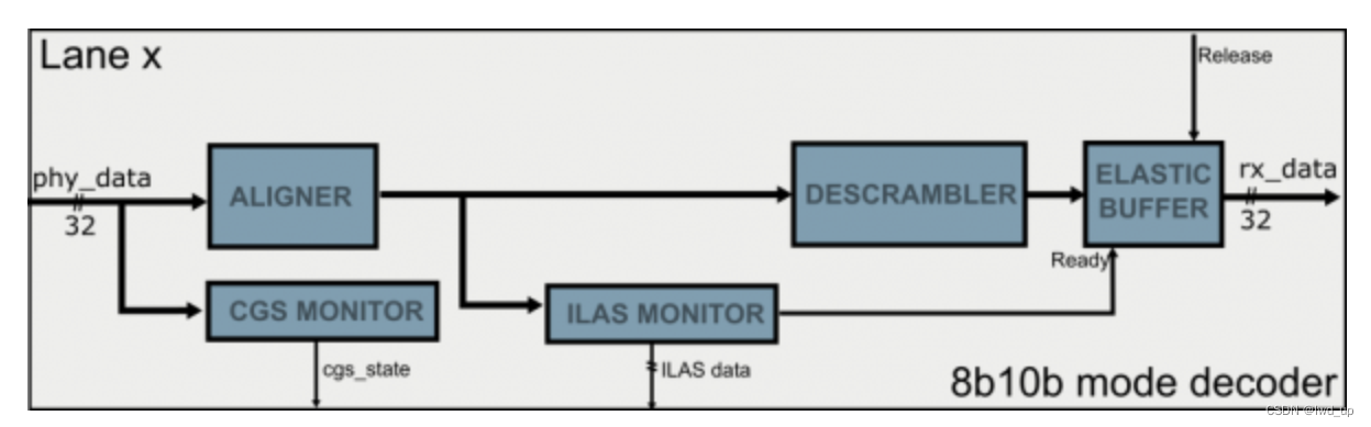 AD9371 官方例程HDL详解之JESD204B RX侧格式配置及各层主要功能_ad9371布局和布线-CSDN博客