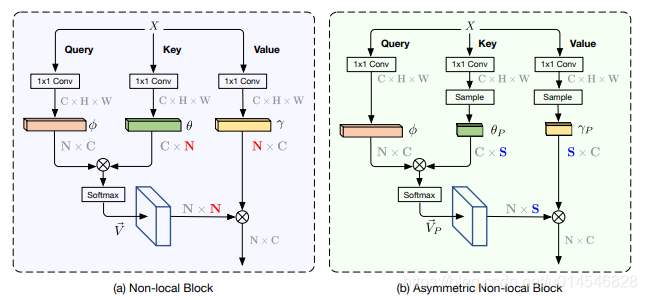 MyDLNote - Attention: [NLA系列] Asymmetric Non-local Neural Networks for Semantic Segmentation-CSDN博客