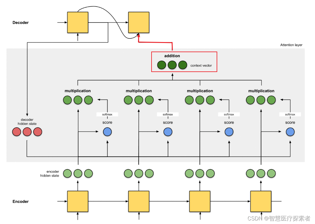 深度学习：注意力机制(Attention Mechanism)-CSDN博客