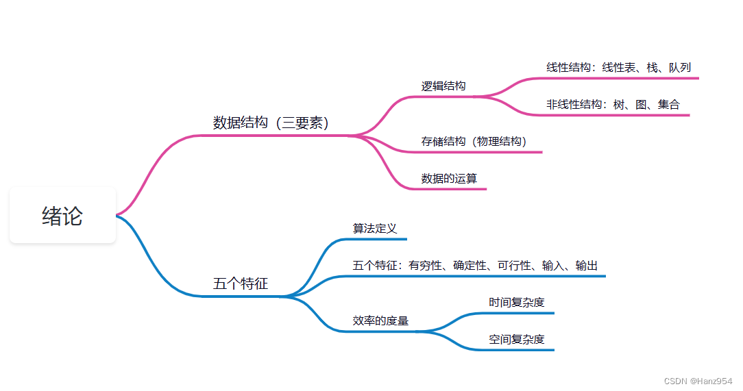 408_第一章_绪论_408数学第一题-CSDN博客