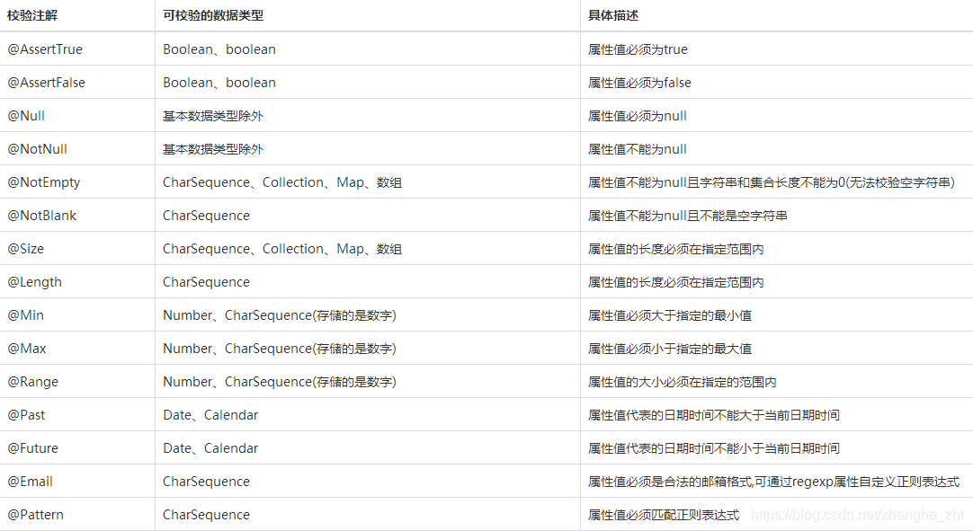 Spring 用 @Valid校验@RequestBody的参数_requestbody 参数校验-CSDN博客