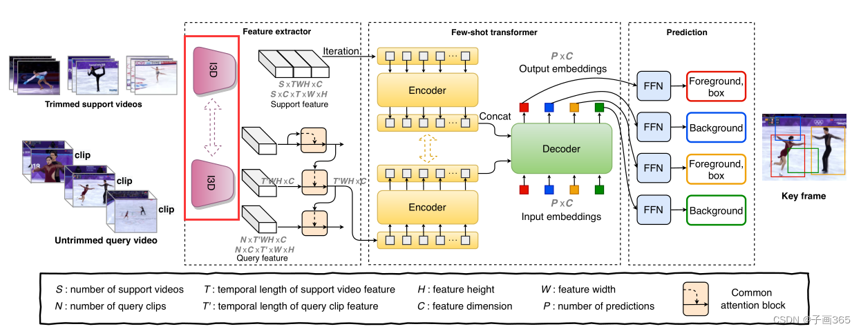 few-shot-transformer项目中的I3D模型的预训练权重导入（基于K-400训练的）_在k400上预训练好的i3d模型-CSDN博客