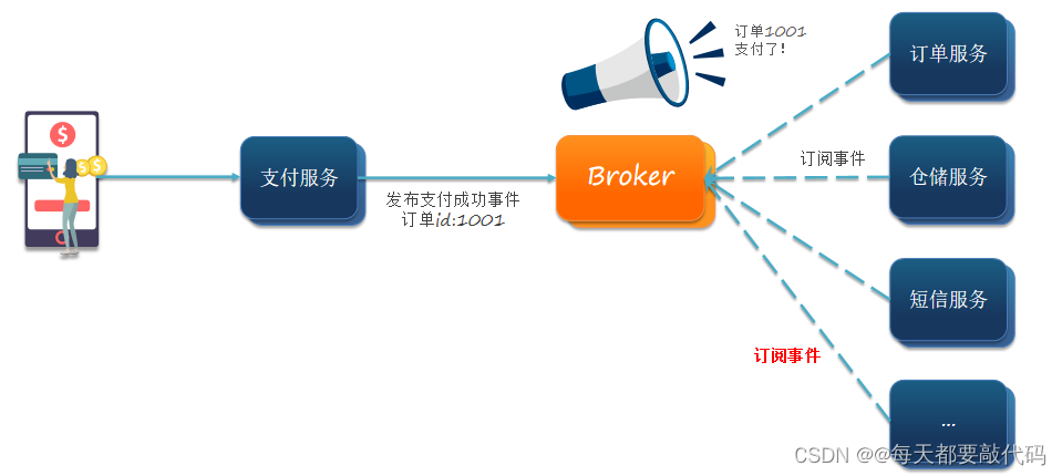 SpringCloud微服务 【实用篇】| RabbitMQ快速入门、SpringAMQP_rabbitmq在springcloud中实战使用教程-CSDN博客