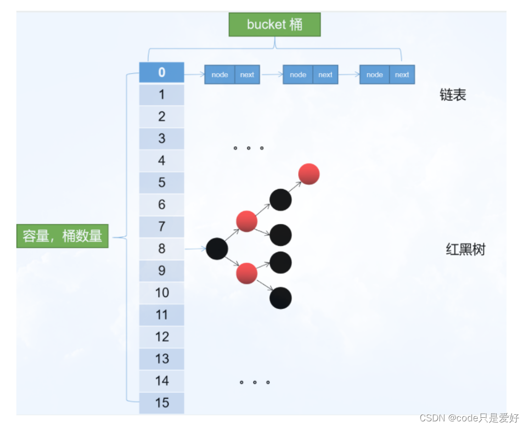 Hashmap类（jdk源码分析）jdk Hashmap Csdn博客