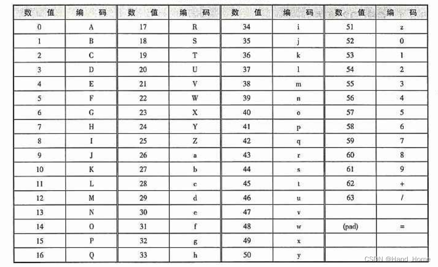 Base64编码_base64编码对照表-CSDN博客