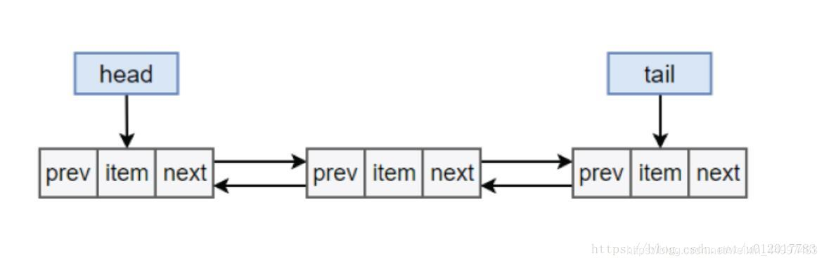 Arraylist Hashmap Linkedlist Hashtable初始化大小和扩容机制 Hashtable默认长度和扩容 Csdn博客