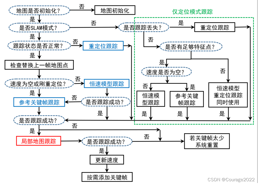 ORB-SLAM2 --- Tracking::Track 追踪线程解析_orb-slam2 tracking-CSDN博客