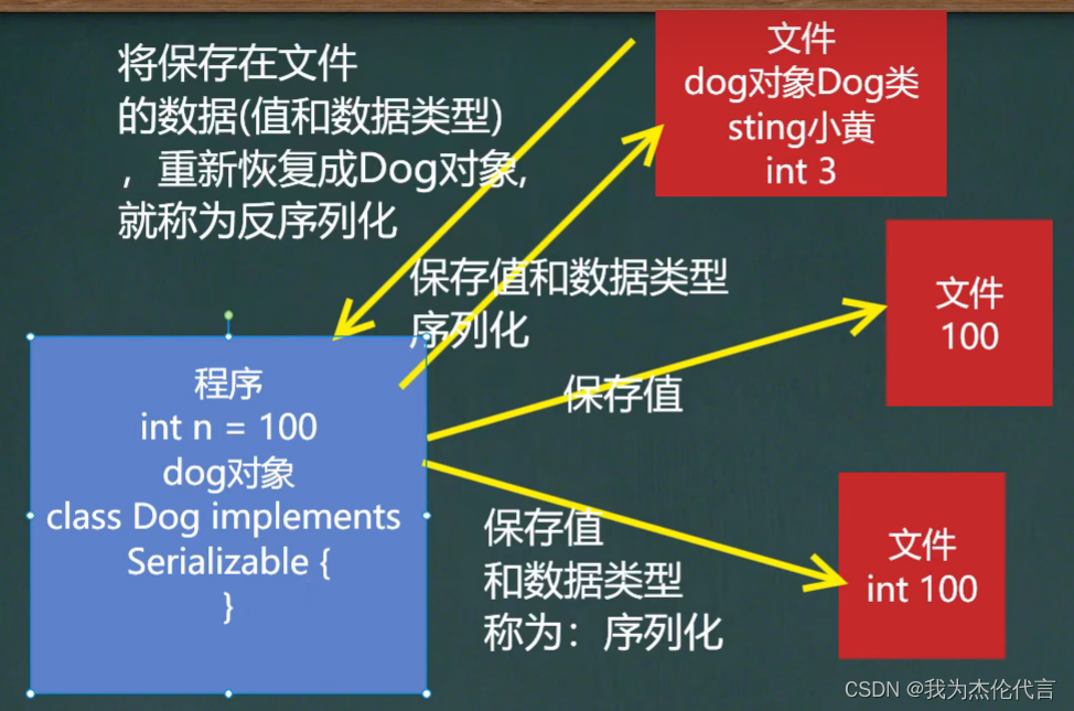对象处理流：序列化与反序列化的关键 Csdn博客