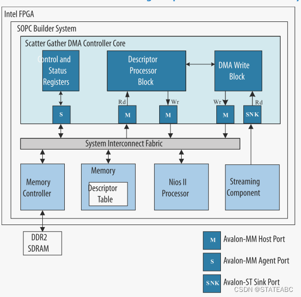 DMA/SGDMA Controller IP Core学习-CSDN博客