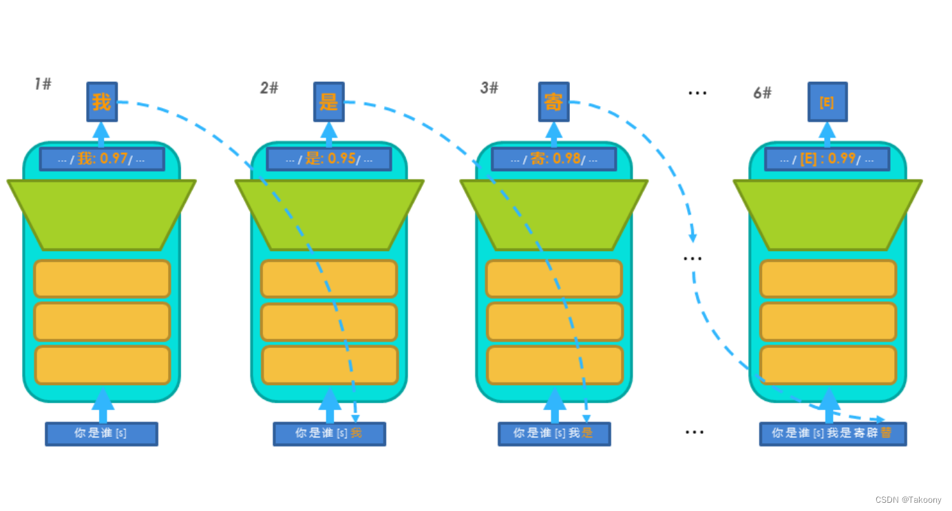 GPT每预测一个token就要调用一次模型_调用模型token-CSDN博客