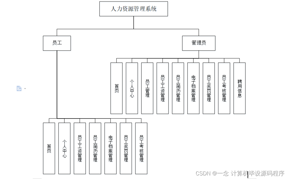 【附源码】java计算机毕业设计人力资源管理系统(程序lw部署)人力资源管理平台程序设计 Csdn博客
