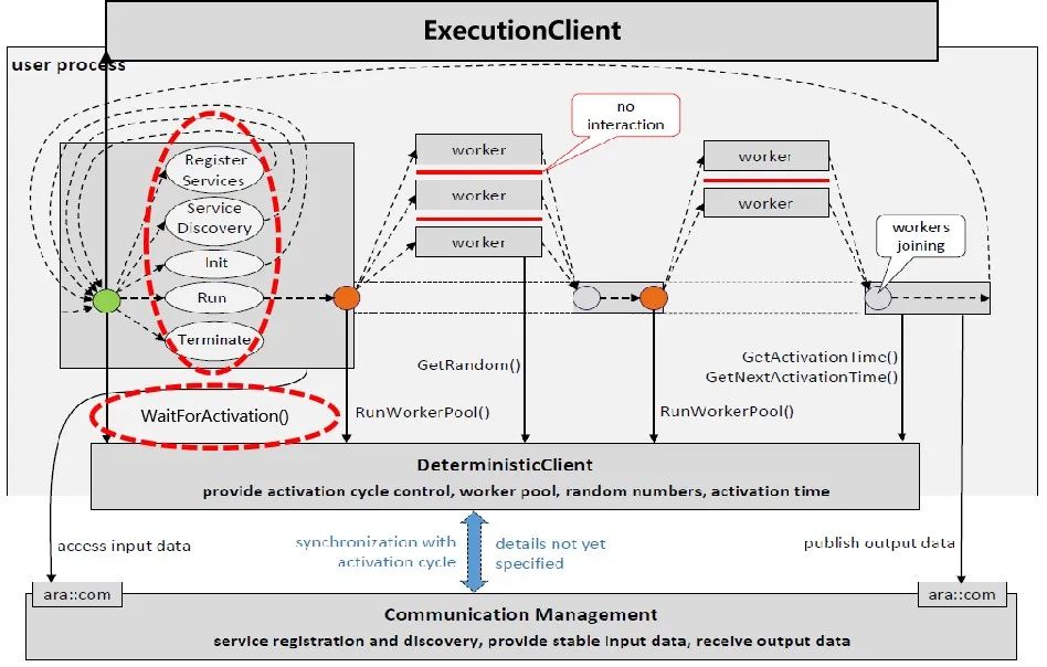 AP AUTOSAR & 确定性执行_logical execution time-CSDN博客