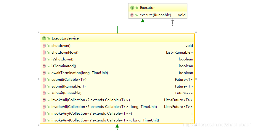 java多线程：ExecutorService方法详解_executorservice释放连接-CSDN博客