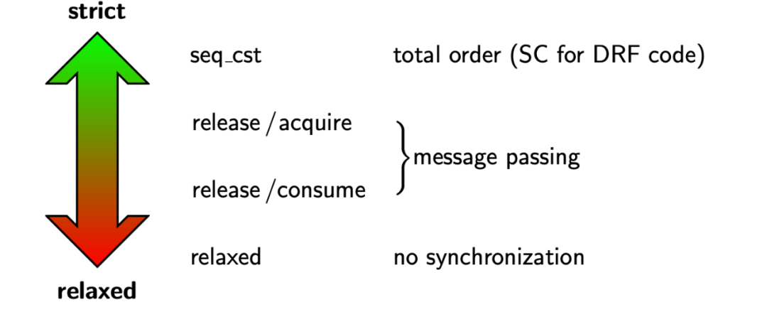 转发：深入理解C11/C++11内存模型_c++11共享内存-CSDN博客