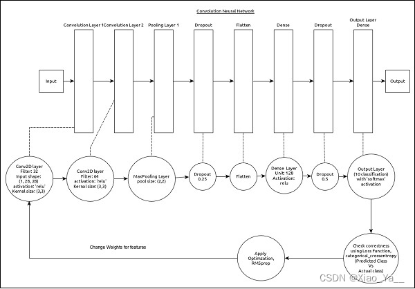 Keras入门教程 —— 4.卷积神经网络（CNN）_keras cnn-CSDN博客