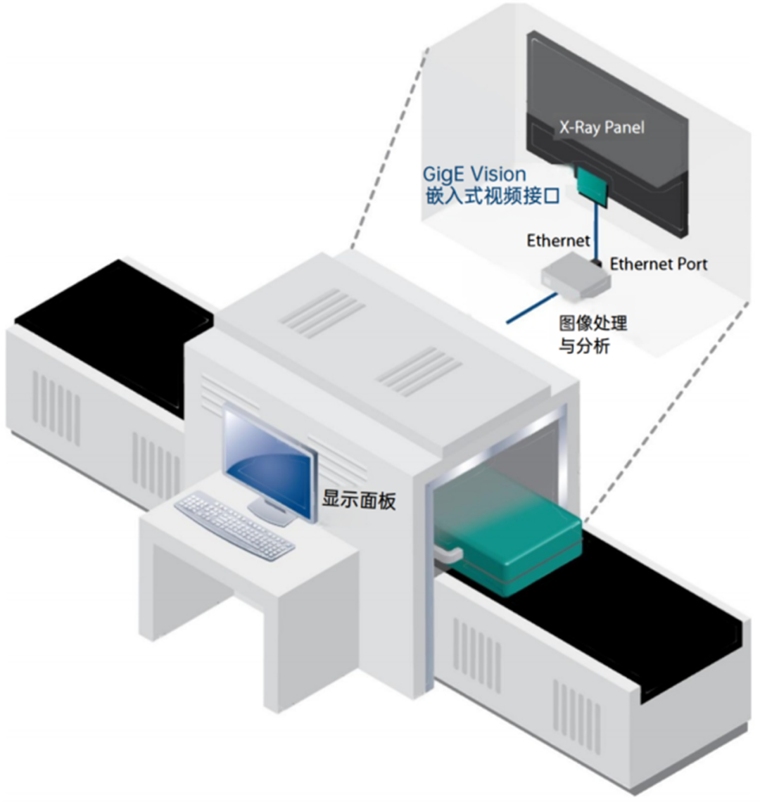 友思特方案 | 低延迟GigE Vision解决方案：用于红外设备、医疗和工业级探测面板-CSDN博客
