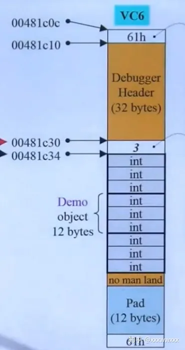 记录C++内存管理（malloc和free中的cookie）_linux malloc cookie-CSDN博客
