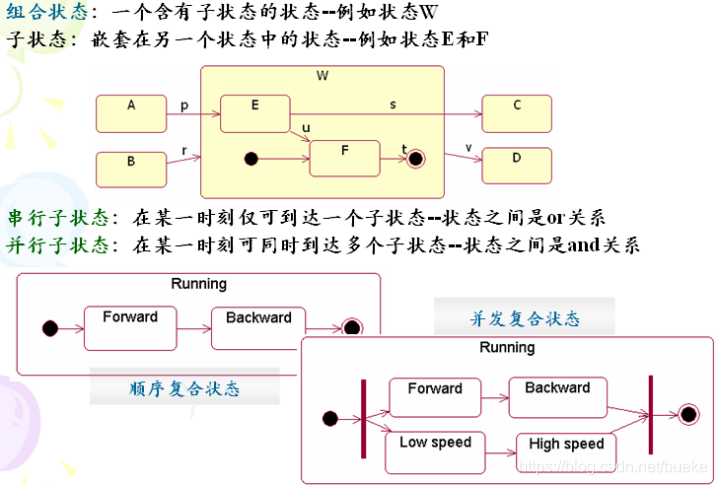 《uml系统分析与设计》复习纲要习题答案使得在多个类中能够定义同一个操作或属性名并在每一个类中有不同的实现的一种方 Csdn博客