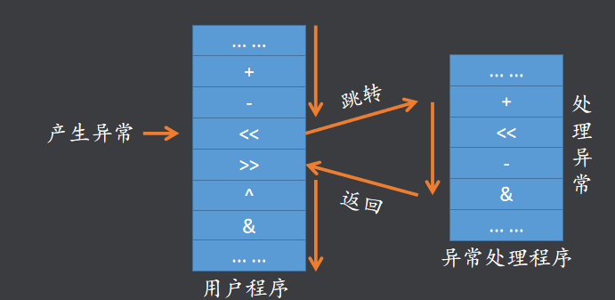 ARM异常处理_arm undefined异常-CSDN博客