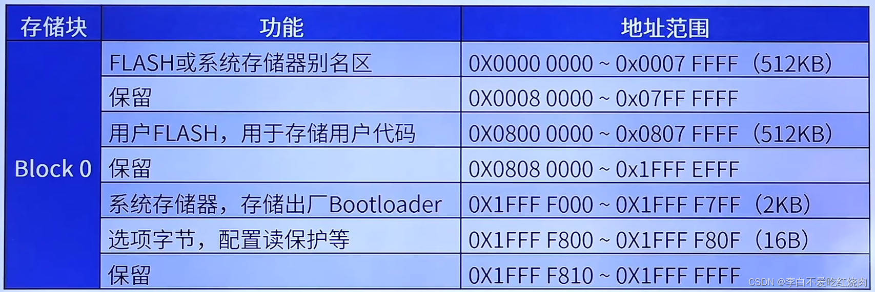 STM32-OTA升级-基于STM32CubeMX+STM32F103（一）基础知识_stm32 ota-CSDN博客