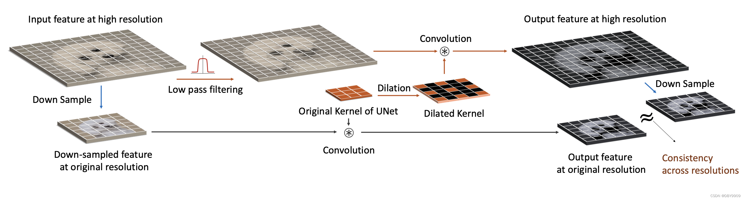 Diffusion_paper_core_code_fouriscale: a frequency perspective on training-fr-CSDN博客