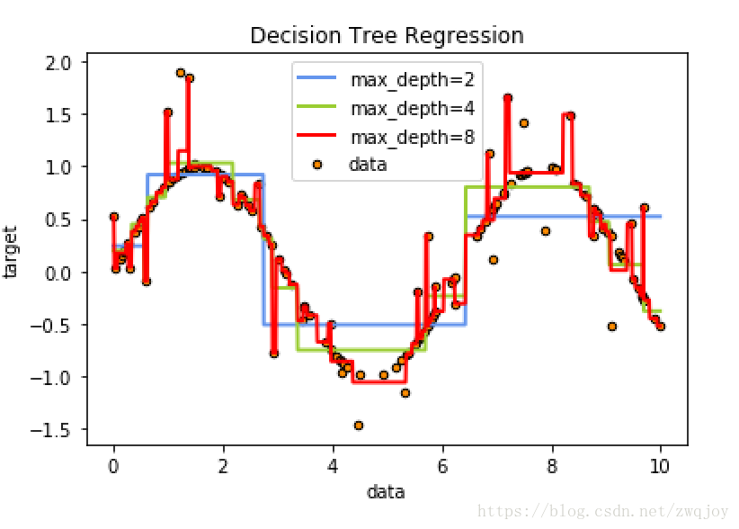 [机器学习]回归--Decision Tree Regression_decisiontreeregressor-CSDN博客