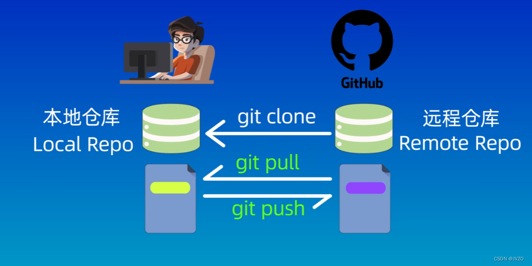 【Git】Git学习-10-11：GitHub，SHH配置，克隆仓库_git克隆ssh-CSDN博客