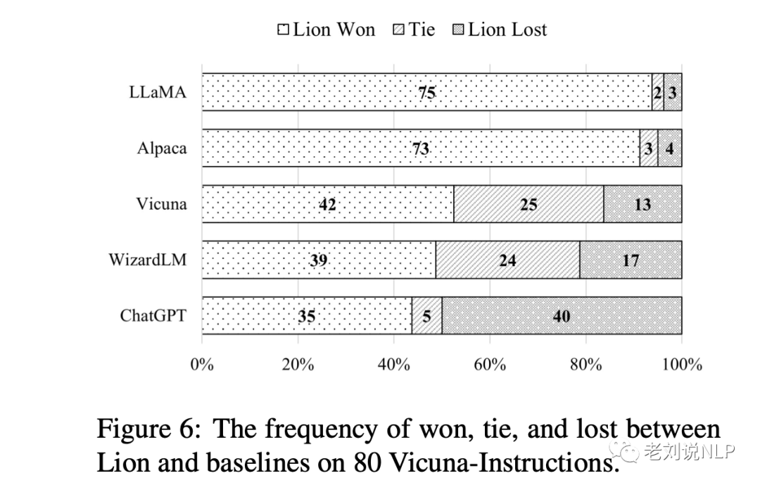 如何更好地蒸馏ChatGPT模型能力：Lion闭源大型语言模型的对抗性蒸馏模型原理及实验工作介绍...-CSDN博客