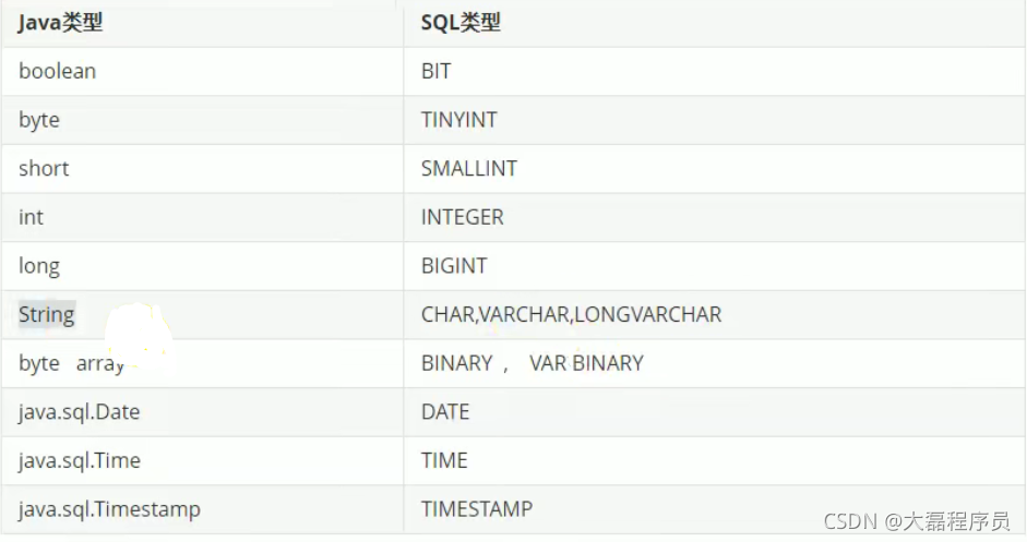 Java与Sql对应数据类型转化表_java 拼接sql不同的数据库字段类型转换-CSDN博客