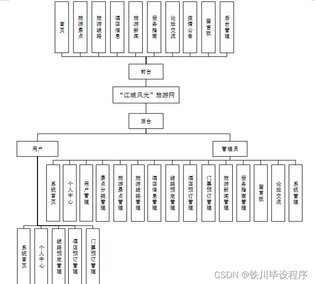 ssm/java/node/python/php基于vue的“江城风光”旅游网【2024年毕设】-CSDN博客