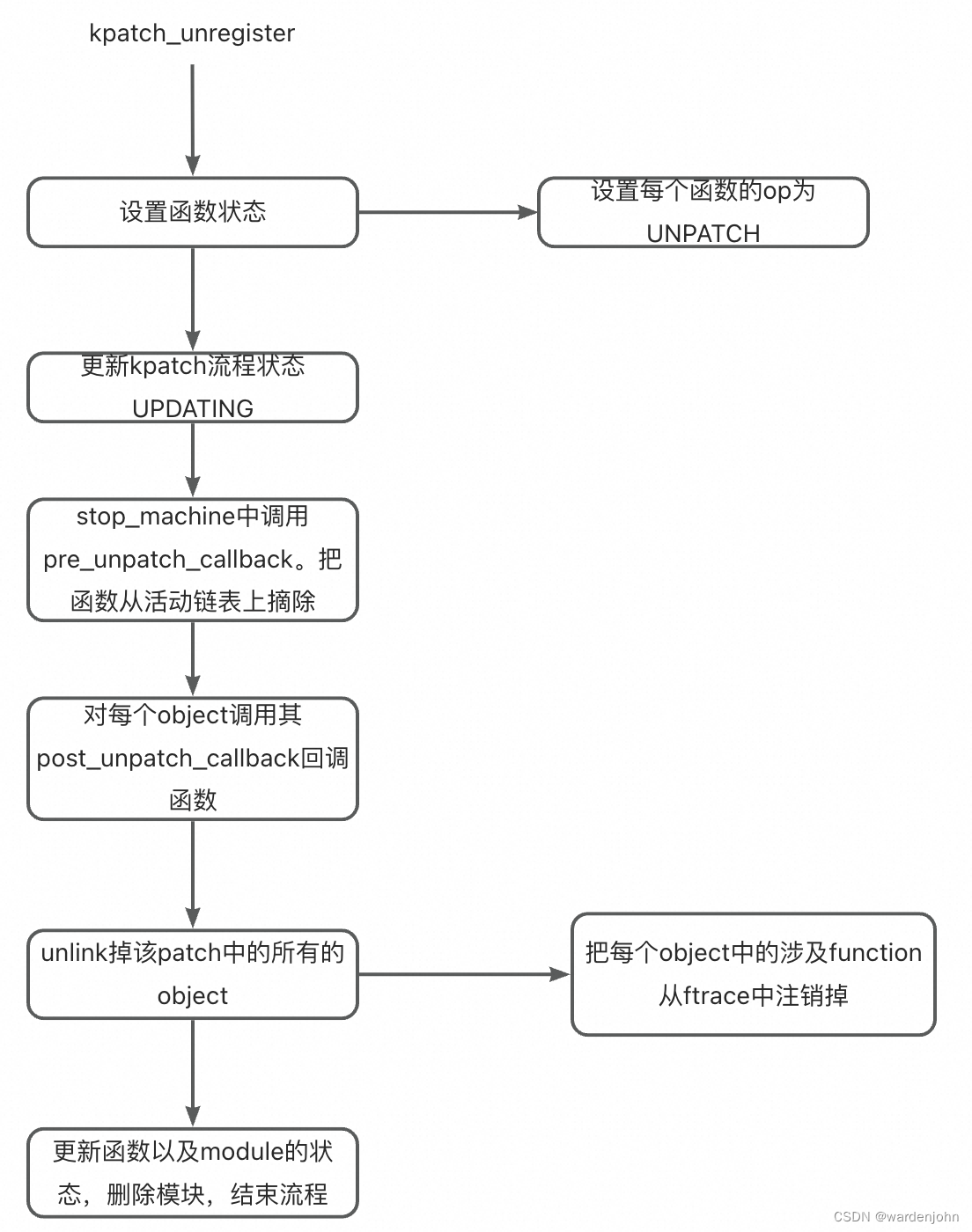 （全网最细的kpatch流程解析）探秘热补丁技术原理之---2.kpatch.ko-CSDN博客
