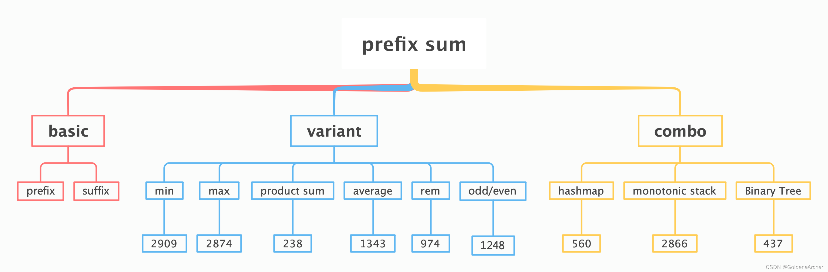 [LC 总结] 前缀和（Prefix Sum）总结& 10 道相关练习题-CSDN博客