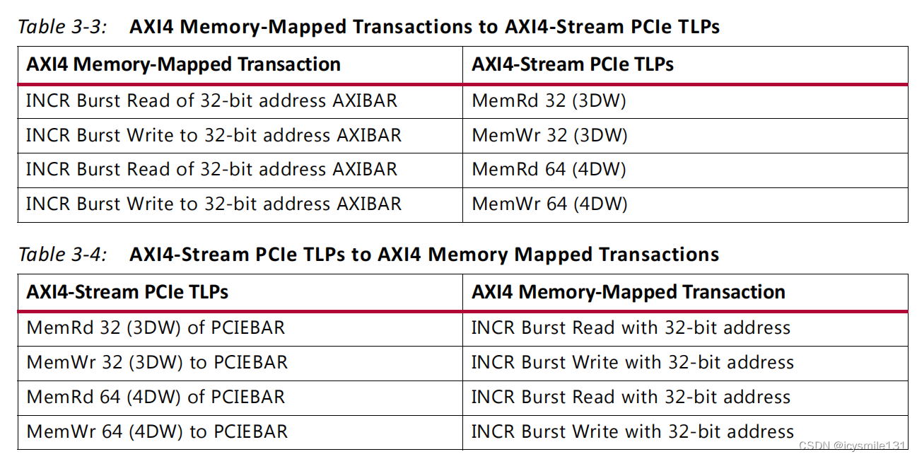 AXI Memory Mapped to PCI Express学习笔记（一）——PCIe事务_axi memory mapped to ...